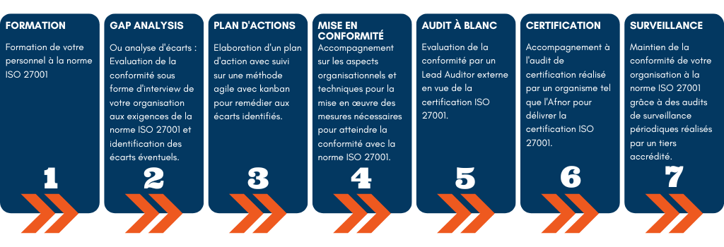 Accompagnement certification ISO/CEI 27001